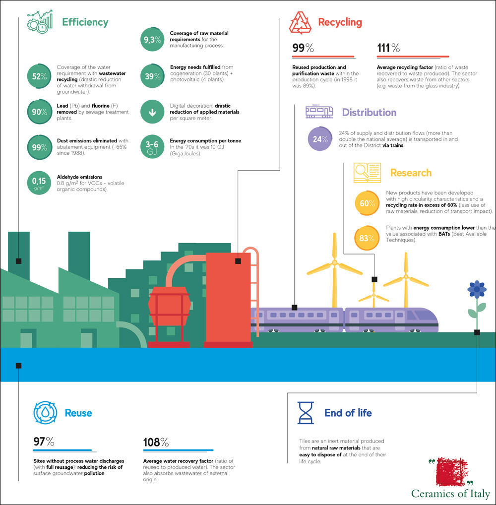 The sustainability of Ceramics of Italy - ceramica.info